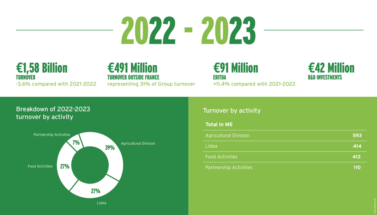 Euralis confirms its economic performance - Euralis Group